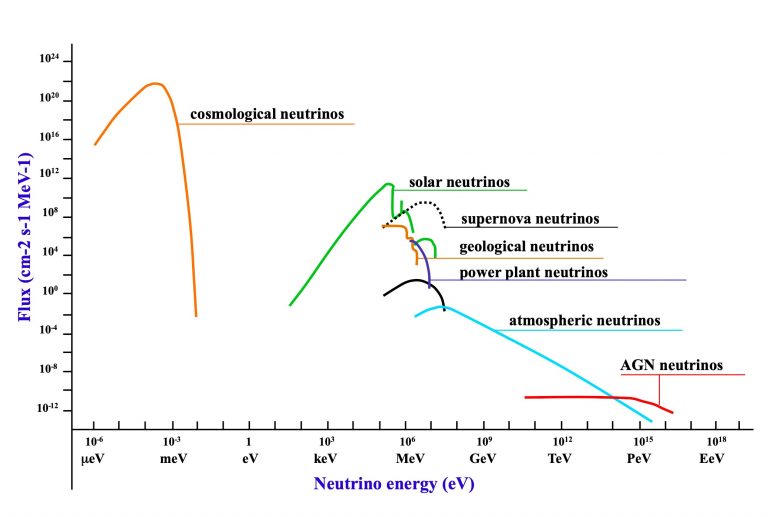 Introduction to Neutrino Sources